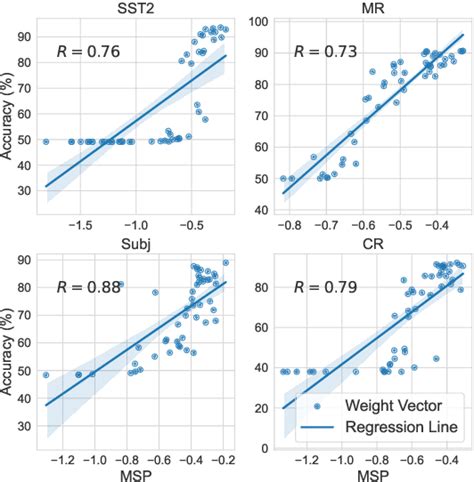 Figure 4 From Not All Demonstration Examples Are Equally Beneficial Reweighting Demonstration