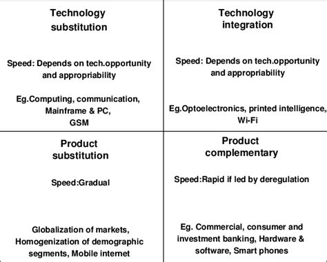 different types of convergence download scientific diagram