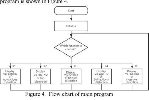 Figure 1 From Design Of An Amplifier Nonlinear Distortion Experimental Equipment Semantic Scholar