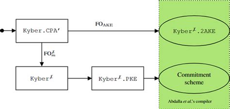 Overview Of The Post‐quantum Protocol Download Scientific Diagram