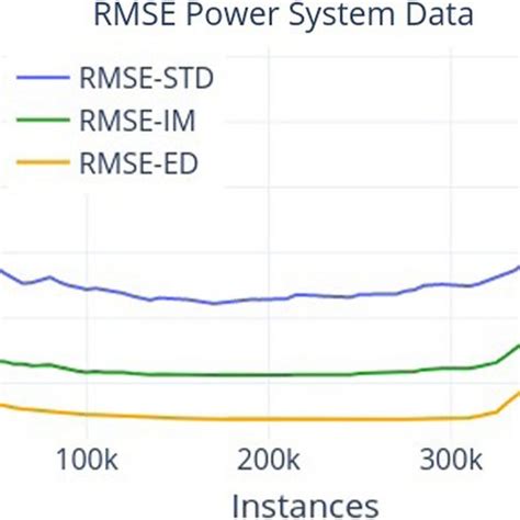 RMSE Comparison For The Power System Data Download Scientific Diagram