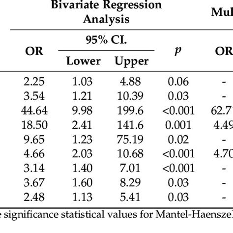 Logistic Regression Showing The Odds Ratio Of The Hypertriglyceridemic