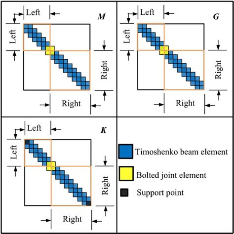 Schematic Diagram Of The Assembly Of Matrices Of The Rotor Bearing Download Scientific Diagram