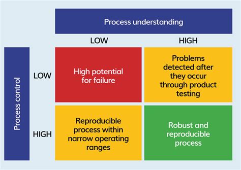 Recent Trends In Upstream Bioprocessing And Major Challenges In Process Development