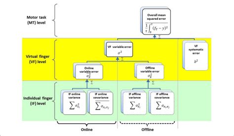 Hierarchical Organization Of Multi Finger Force Variability The
