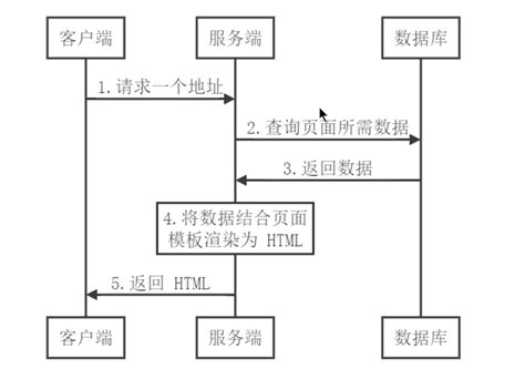 模块三 · vuex 数据流管理及vue js 服务端渲染（ssr） 服务端渲染基础 《cfe》 极客文档