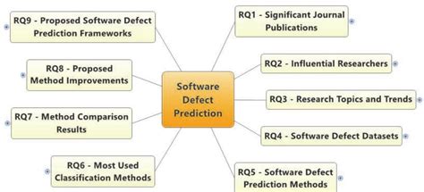 Basic Mind Map Of The Slr On Software Defect Prediction