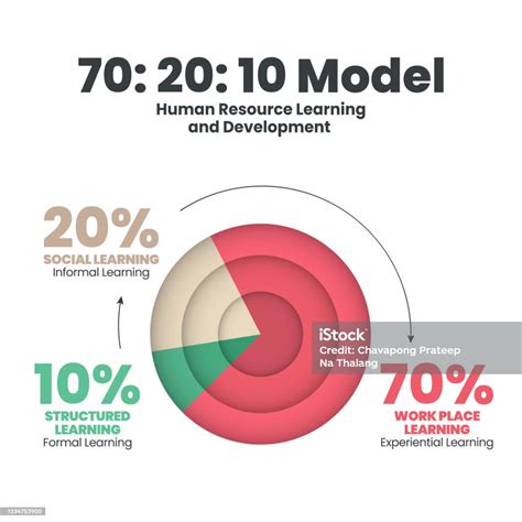 Hr 학습 및 개발 3d 원형 차트 벡터 다이어그램은 702010 모델 인포그래픽 프리젠 테이션이 70 직업 체험 학습 20 비공식 적 사회 및 10 공식 학습 템플릿을