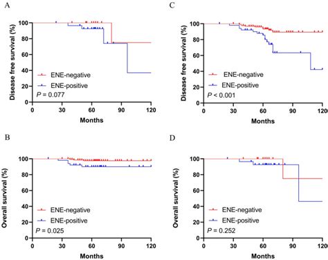 Clinical Significance Of Extranodal Extension In Sentinel Lymph Node