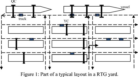figure 1 from yard crane deployment in container terminals semantic