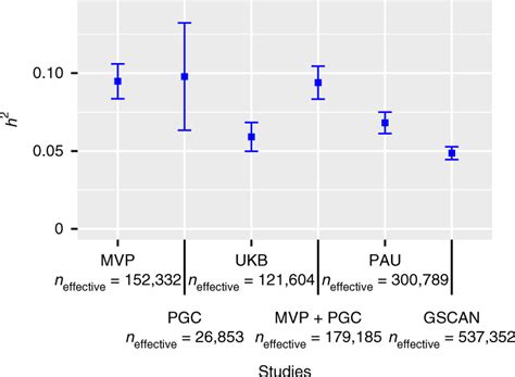 Estimated Snp Based H² Shown Are H² Results For Single Datasets Or