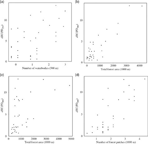 Most Significant Model Averaged Predictors Of Node Importance For