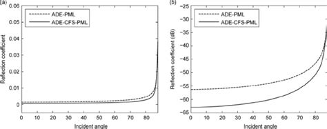 Comparison Of The Reflection Coefficient Computed By Numerical