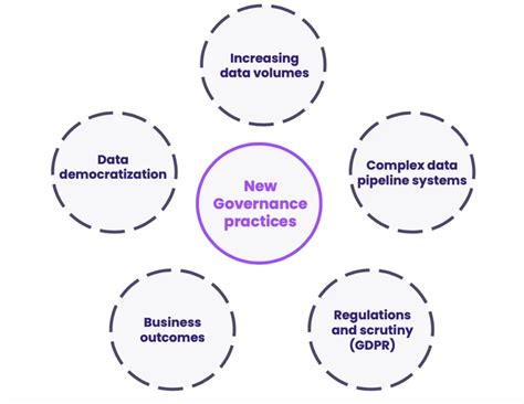 Best Practices For Building A Data Governance Strategy