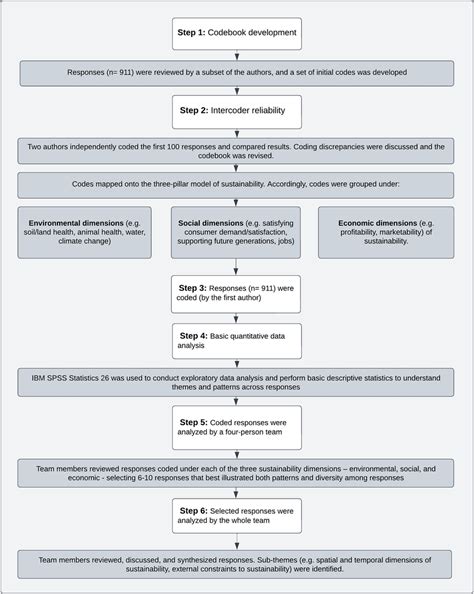A Flowchart Summary Of The Six Step Process We Used To Develop A Download Scientific Diagram