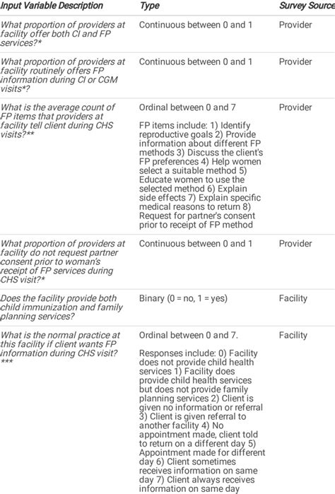 Description Of Pca Input Variables Download Scientific Diagram