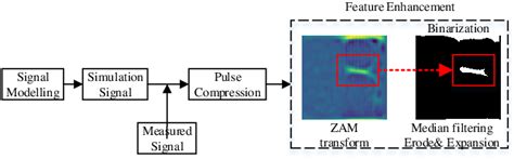 Figure 1 From Deep Learning Based Uav Detection In The Low Altitude Clutter Background