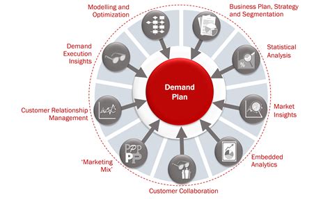 Demand Management Oliver Wight Business Transformation Specialists