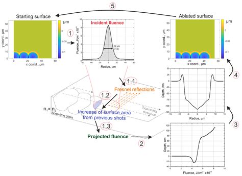 scanning algorithm optimization for achieving low roughness surfaces