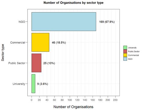 State Of The Sector Data Maturity In The Not For Profit Sector 2020 Report — Data Orchard