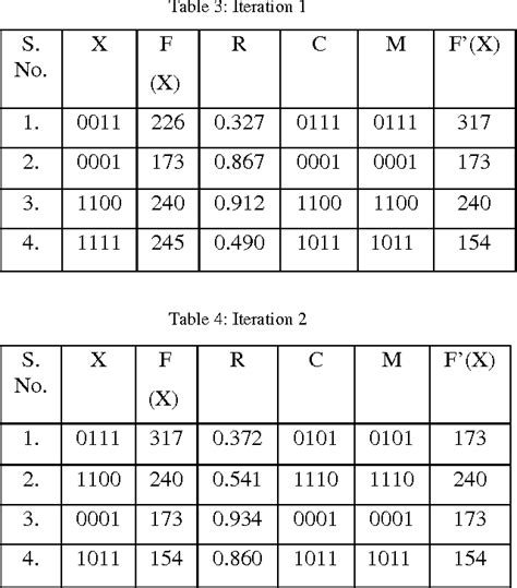 Table 4 From Applying Genetic Algorithm For Prioritization Of Test Case Scenarios Derived From