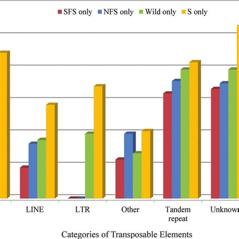 Distribution Of Transposable Elements Unique To Each Population