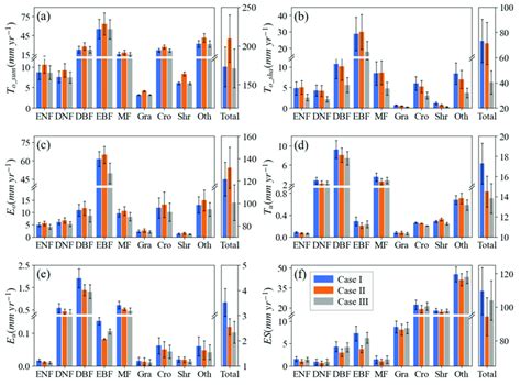 Leaf Clumping Effects On Et Components Of The Various Pfts A T O Sun Download Scientific