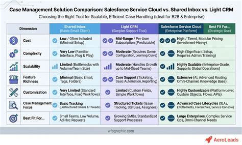 How To Use Salesforce For Case Management • Aeroleads