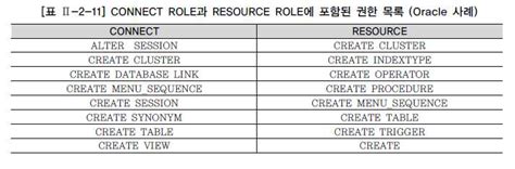 Sqld 2 2 Sql 활용 Join 계층형 질의 셀프 조인 서브쿼리 그룹함수 윈도우 함수 Dcl 절차형 Sql Ygs Blog