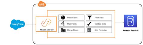 Salesforce Data Ingestion Using Appflow How To Build A Redshift Demo