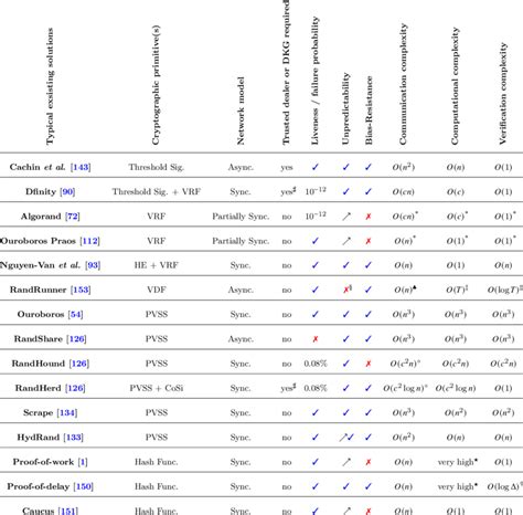 Comparison Of Distributed Random Beacon Protocols Download Scientific