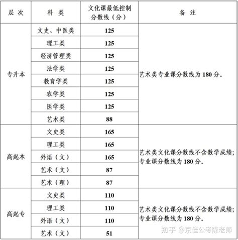 2022年陕西省成人高校招生各科类录取最低控制分数线 知乎