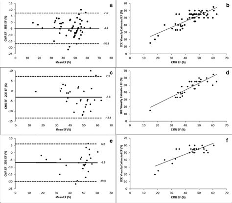 Linear Correlation And Bland Altman Plots Comparing Agreement Of Download Scientific Diagram
