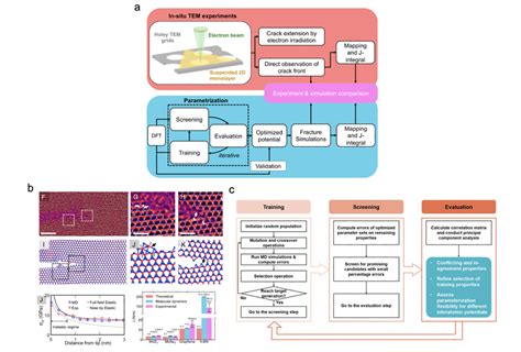 Applications Of Ml In Fracture Toughness Characterization Of 2d