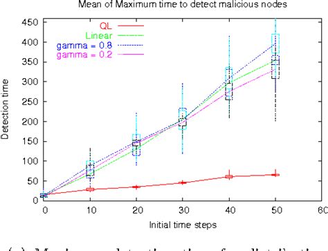 Figure 1 From Comparing Reputation Schemes For Detecting Malicious Nodes In Sensor Networks