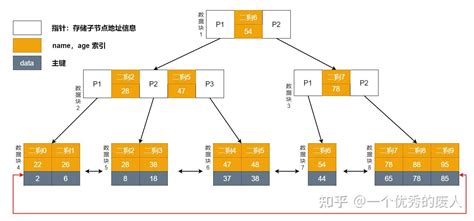 《mysql》系列 小胖要的 mysql 索引详解（附 20 张图解） 知乎