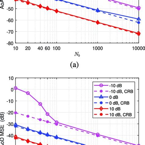 Mse As A Function Of The Number Of Training Blocks N B For A Aoa And