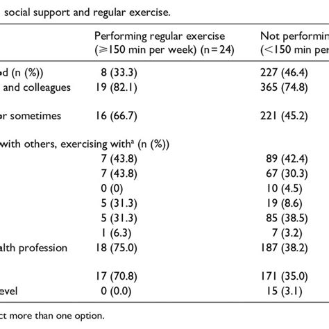 Association Between Social Support And Regular Exercise Download