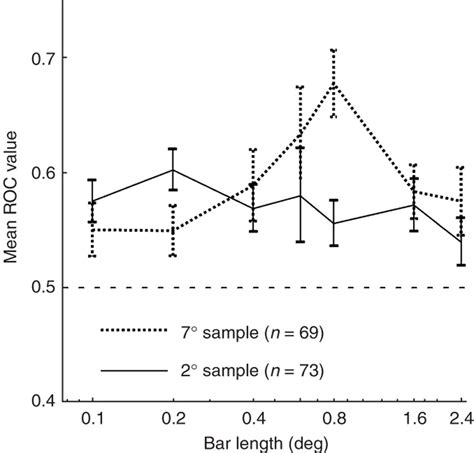 Quantitative Comparison Of Attentional Modulation As A Function Of Download Scientific Diagram