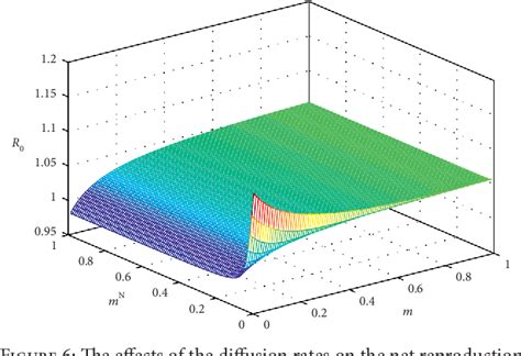 Figure 6 From A Stage Structured Predator Prey Model In A Patchy