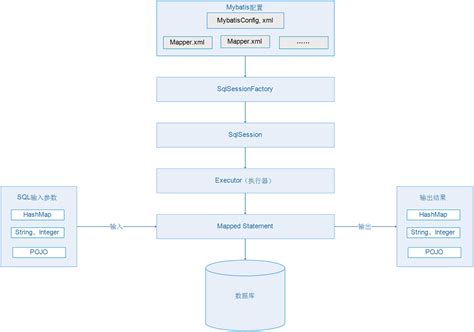 Mybatis详解 Csdn博客