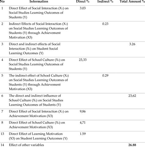 Summary Of Analysis Of Direct And Indirect Effects Of Exogenous