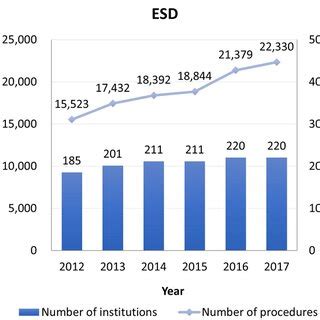 The Total Annual Number Of ER ESD And EMR Procedures And Operating Download Scientific