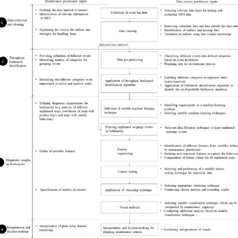 Pdf A Data Driven Approach To Diagnosing Throughput Bottlenecks From A Maintenance Perspective