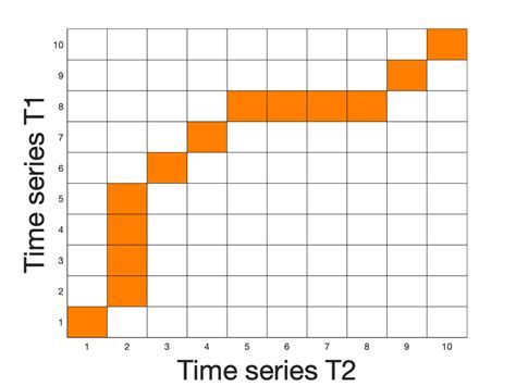 Illustration Of Finding An Optimal Alignment A A Matrix Showing The