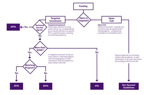 Indirect Costs Practice Western Research Western University