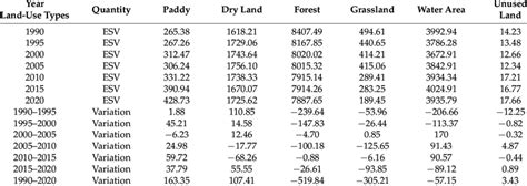 Ecosystem Service Values Of Different Land Use Types From 1990 To 2020
