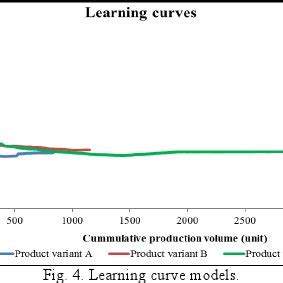 SUMMARY OF LEARNING CURVE MODELS AND LEARNING RATE Download Table