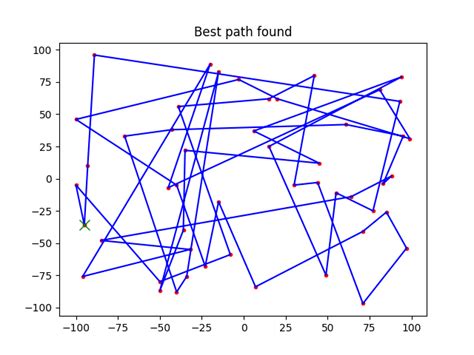 Python Why Does This Genetic Algorithm Give Such Bad Solutions To A Tsp Data Science Stack