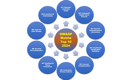 Complete Guide Android Application Vapt Security Checklist By Mohammad Khan Medium